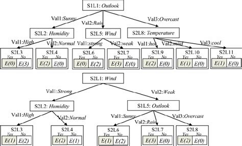 The Random Trees Built On Vertical Partitioning Download Scientific Diagram