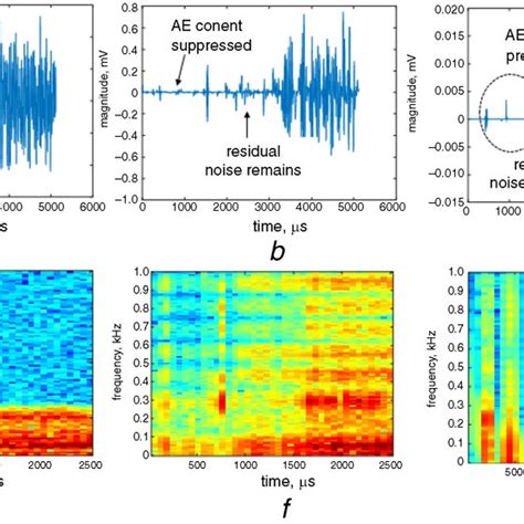 time‐domain waveforms and corresponding spectrograms of the ae signal