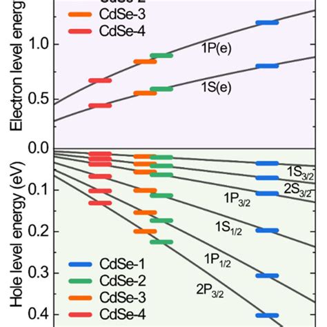 A D Xrd Patterns Of Cdse Qds Total Fitting Curve Black Solid Line