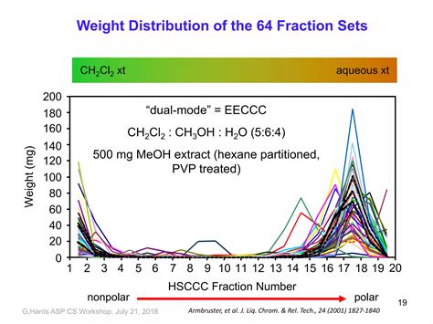 Integrating Countercurrent Separations Into Natural Product
