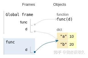Python 函数参数是值传递还是引用传递 知乎