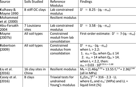 Selected Modulus Relationships With Cone Penetration Test Measurements