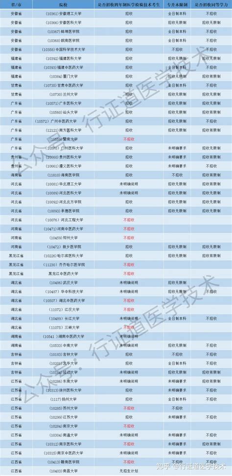 检验技术改成专硕，24医学检验技术考研择校指南（临床学硕 检验专硕） 知乎