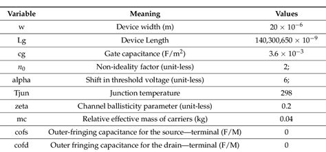 Table 1 From The Graphene Field Effect Transistor Modeling Based On An