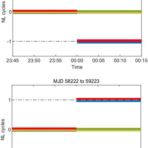 nl cycles for the single difference between epochs at brux on the