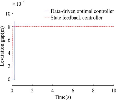 Figure 4 From Data Driven Optimal Controller Design For Maglev Train Q