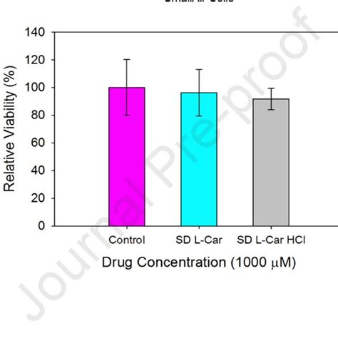 In Vitro Cell Viability Vs Drug Concentration Plots For Smallair™ 3d