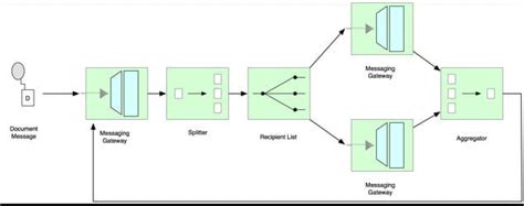 Enterprise Integration Patterns Qanda For Java Developers