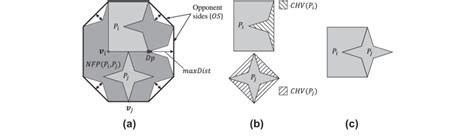 clustering position evaluation a no fit polygon convex hull thick