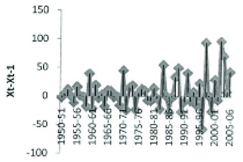Line Plot Of Differenced Cotton Productivity In India Data Of First Download Scientific Diagram