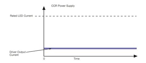 깜박이는 Led 스트립을 수정하는 방법 Ledyi 조명