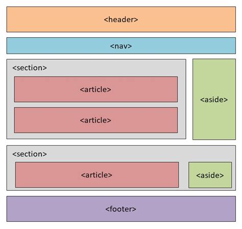 Creationdunsiteinternetavechtml5etcss3lesbaliseshtml
