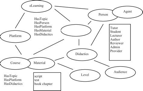Figure 1 From An Ontology Framework For E Learning In The Knowledge