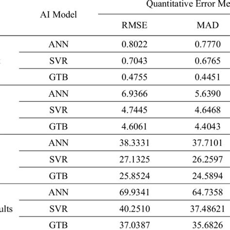 Quantitative Error Measurement Result Of Ai Models For Each Crime Type