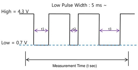 Dust Sensor DSM A With Arduino