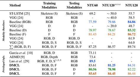 Table 4 From Distillation Multiple Choice Learning For Multimodal Action Recognition Semantic