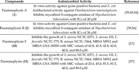 Compounds With Reported Antimicrobial Activities Download Scientific Diagram