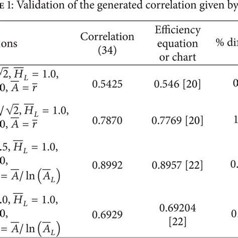 Validation Of The Generated Correlation Given By 34 Download