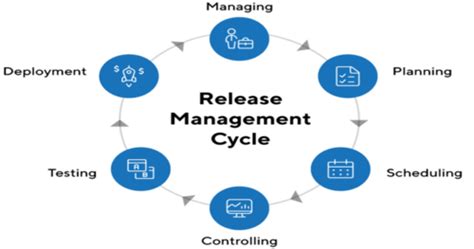 Release Management CIO Wiki