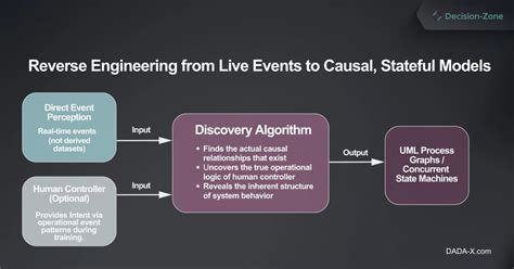 our proprietary discovery algorithm can go from live events to causal