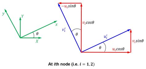 Fem Coordinates Transformation In Fem