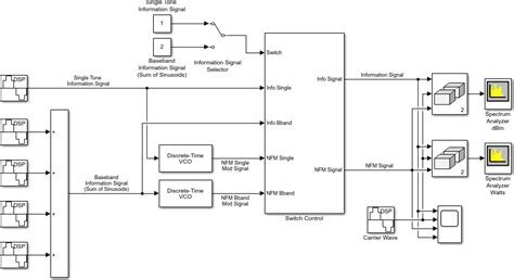 Sumber Dipercaya Teknik Simulasi Dan Analisis Modulasi Fm Narrow
