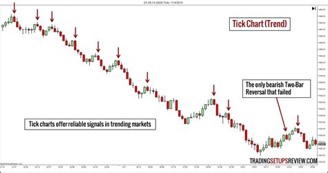 10 Types Of Price Charts For Trading Trading Setups Review