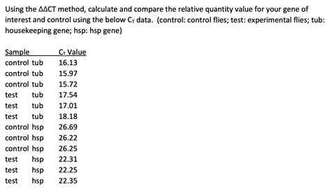 Solved Using The ΔΔct Method Calculate And Compare The