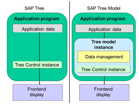sap tree and tree model