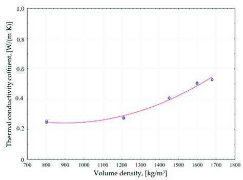 Dependence Of Thermal Conductivity On The Volume Density Of Modified