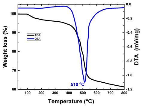 Tunable Optical Bandgap And Enhanced Visible Light Photocatalytic Activity Of Znfe2o3 Doped Zif