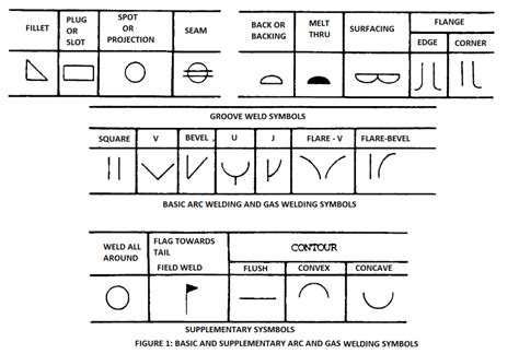 Basic Welding Symbols And Their Significance