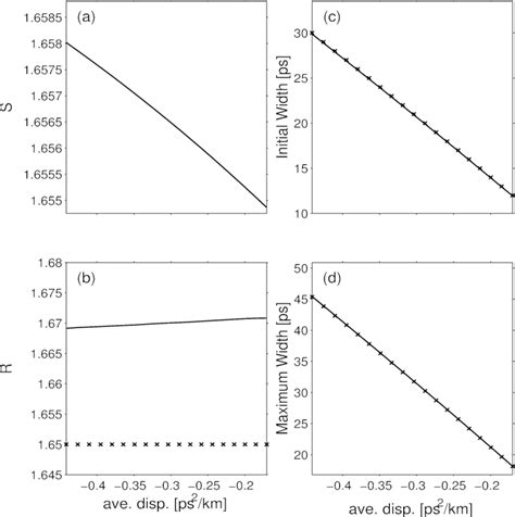A Plot Showing S Parameter Vs Average Dispersion B Plot Showing