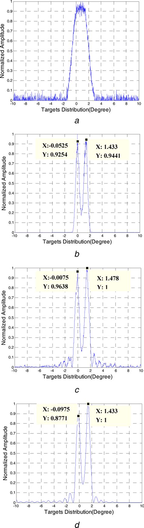 Fast Deconvolution Method For Angular Super‐resolution Imaging Based On Sub‐space Embedding Wu