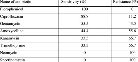 Antibiotic Sensitivity Pattern Of Various Of Salmonella Isolates