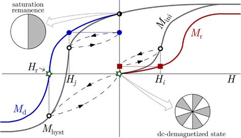 Typical Initial Magnetization Curve Minih The Descending Branch Of Download Scientific