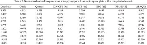 Normalized Natural Frequencies Of A Simply Supported Isotropic Square