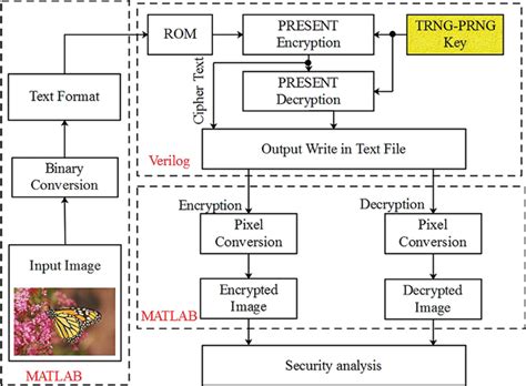 Block Diagram Of The Present Trng Prng Architecture Download Scientific Diagram