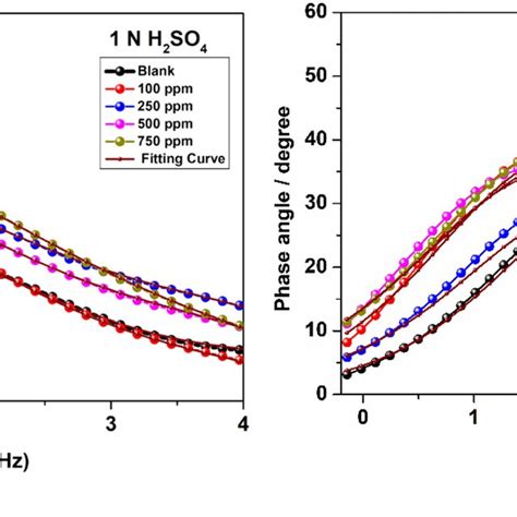 bode plots a log z vs log f and b phase angle vs log f for mild steel