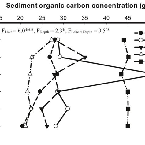 Distribution Of Soc Concentration G C Kg −1 In Relation To Sediment Download Scientific