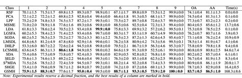 table vi from semisupervised feature extraction of hyperspectral image