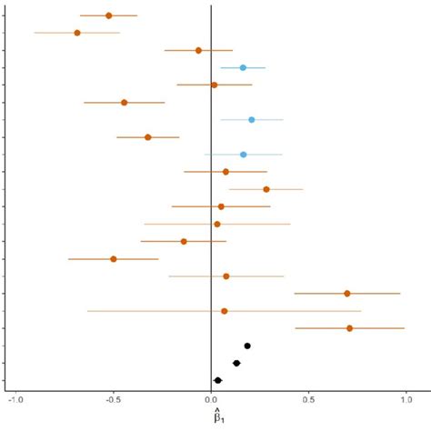 a forest plot showing mr gxe causal effect estimates using the