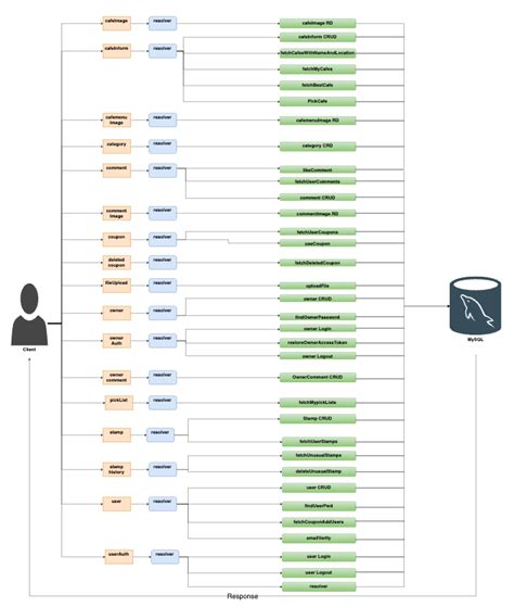 GitHub code bootcamp cafemoa server 지역 카페 활성화를 위한 커뮤니티 서비스