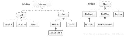 Java集合底层原理（1）java集合底层实现原理 Csdn博客