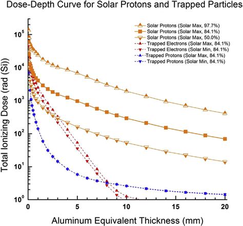 Doseedepth Curve The Tid Is Calculated For The Solar Protons And Download Scientific Diagram