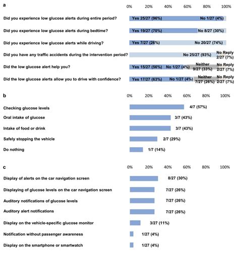 Continuous Glucose Monitoring With Low Glucose Alerts In Insulin Treated Drivers With Diabetes