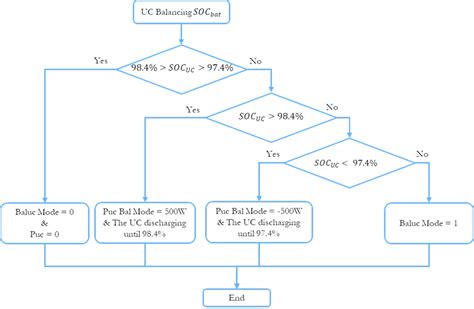 Flowchart Of Ultracapacitor Level Balancing Algorithm Download