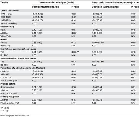 Ordinary Least Squares Regression Of Predictor Variables On Number Of Download Table