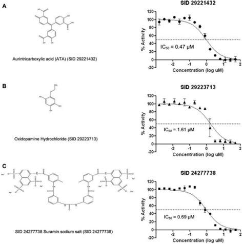 Structures And Ic50 Curves Of Risc Loading Inhibitors Sid 29221432 A Download Scientific