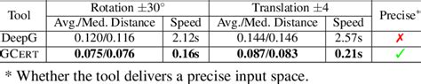 Comparing Average Median Distances Between Lower And Upper Bounds Download Scientific Diagram